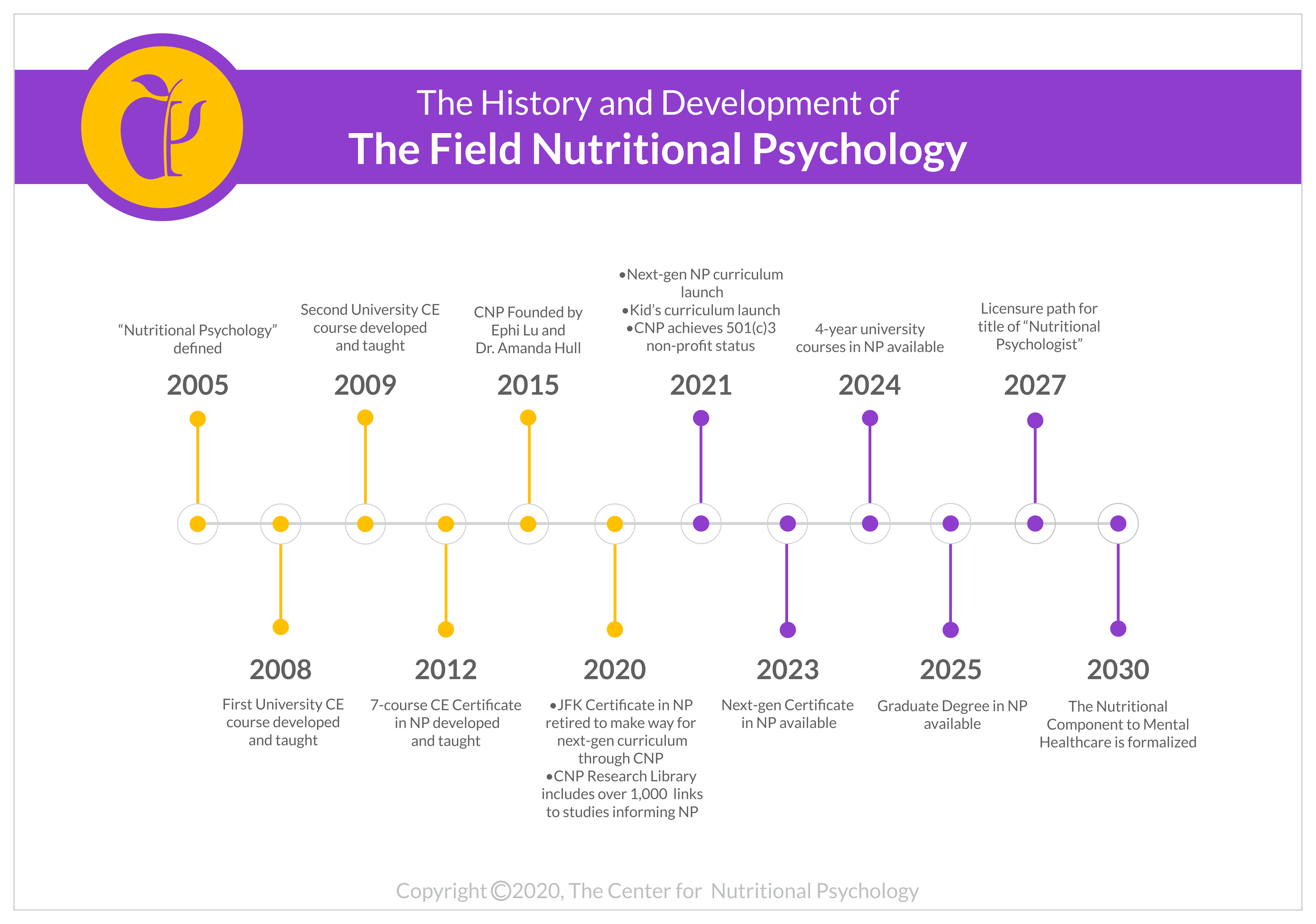 Horizental Timeline Nutritional Psychology horizental-timeline-nutritional-psychology