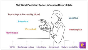Do Taste Perception, Preference & Dietary Intake Behavior Interconnect?