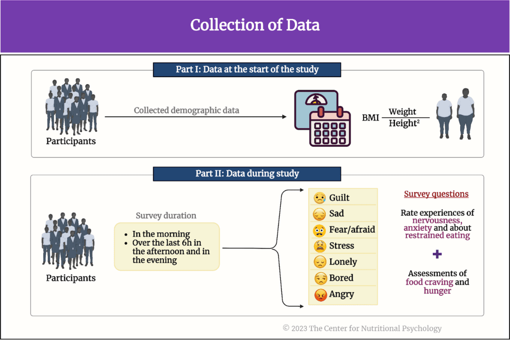 Hunger and Food Craving Result from Restrained Eating