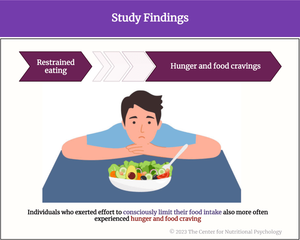 Hunger and Food Craving Result from Restrained Eating