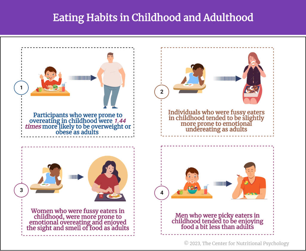 Children Prone to Overeating are More Likely to be Overweight as Adults