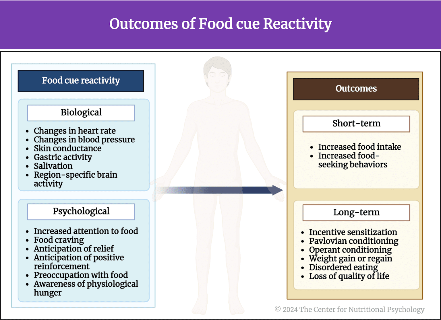 What is "Food Noise" and How Does it Influence the DMHR?
