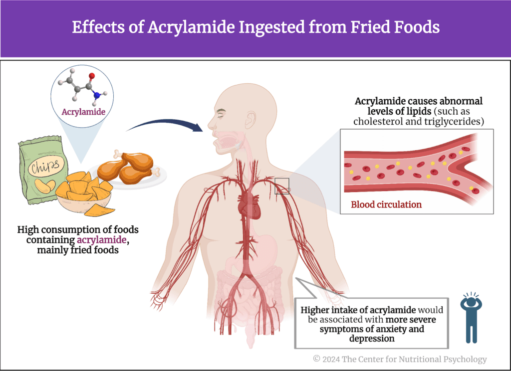 Frequent Consumption of Fried Foods is Associated With a Slightly ...