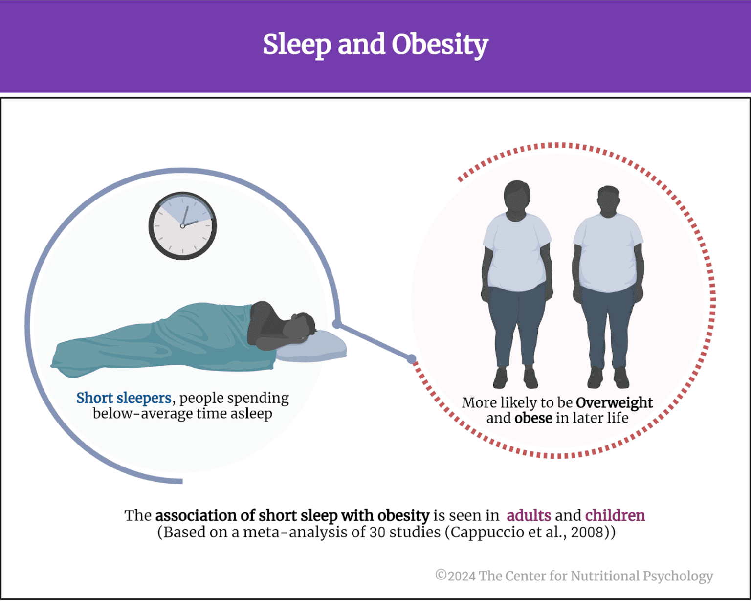 Does Lack of Sleep Dysregulate Parts of Our Brain that Control Appetite?
