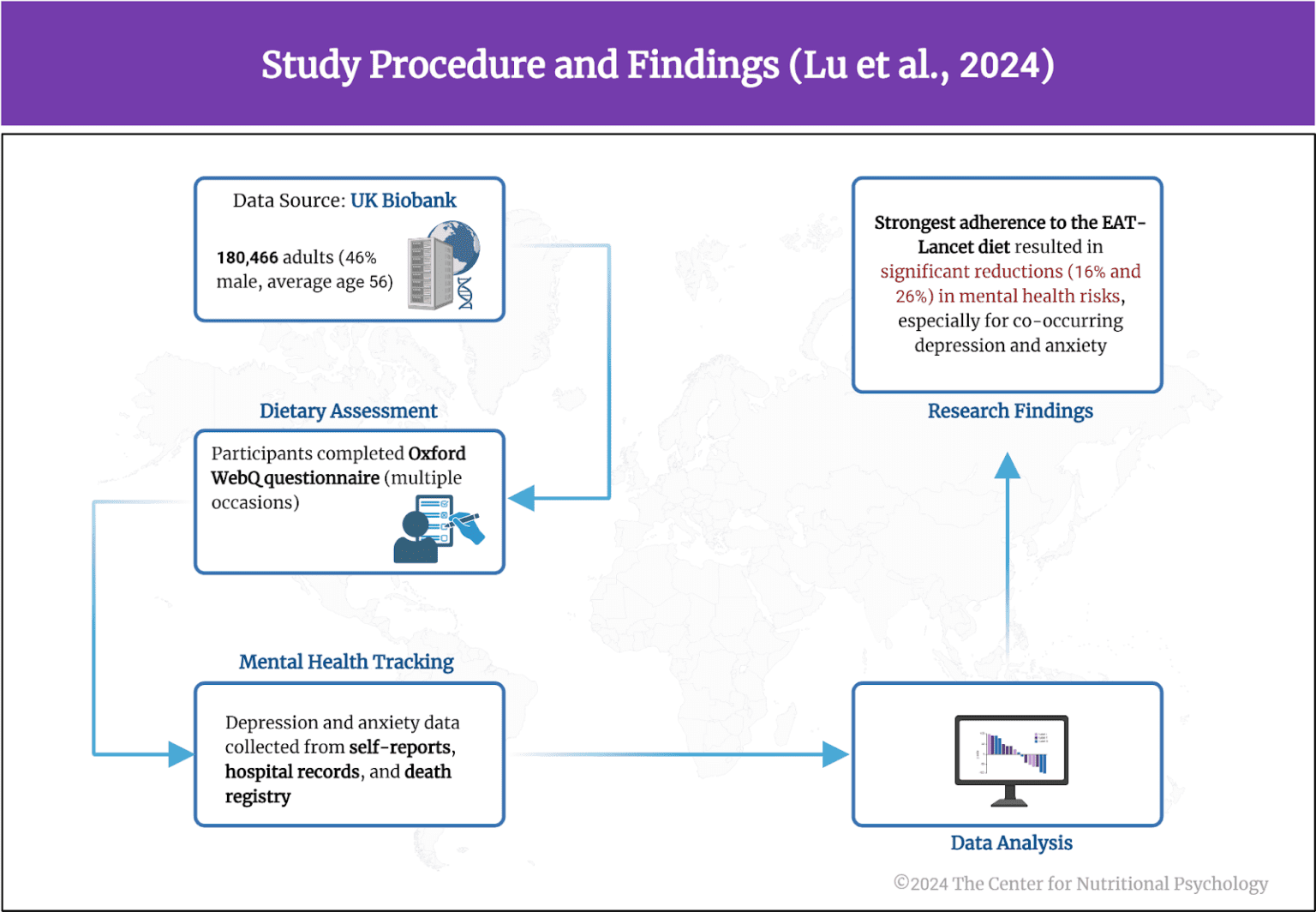 The EAT-Lancet Diet Helps Lower Depression and Anxiety Risk? - The ...