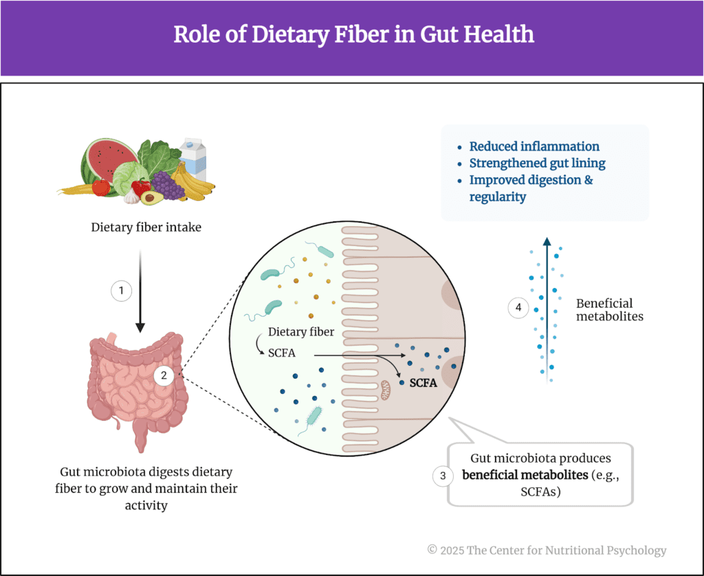 Can Eating More Dietary Fiber Reduce Suicidal Thoughts?