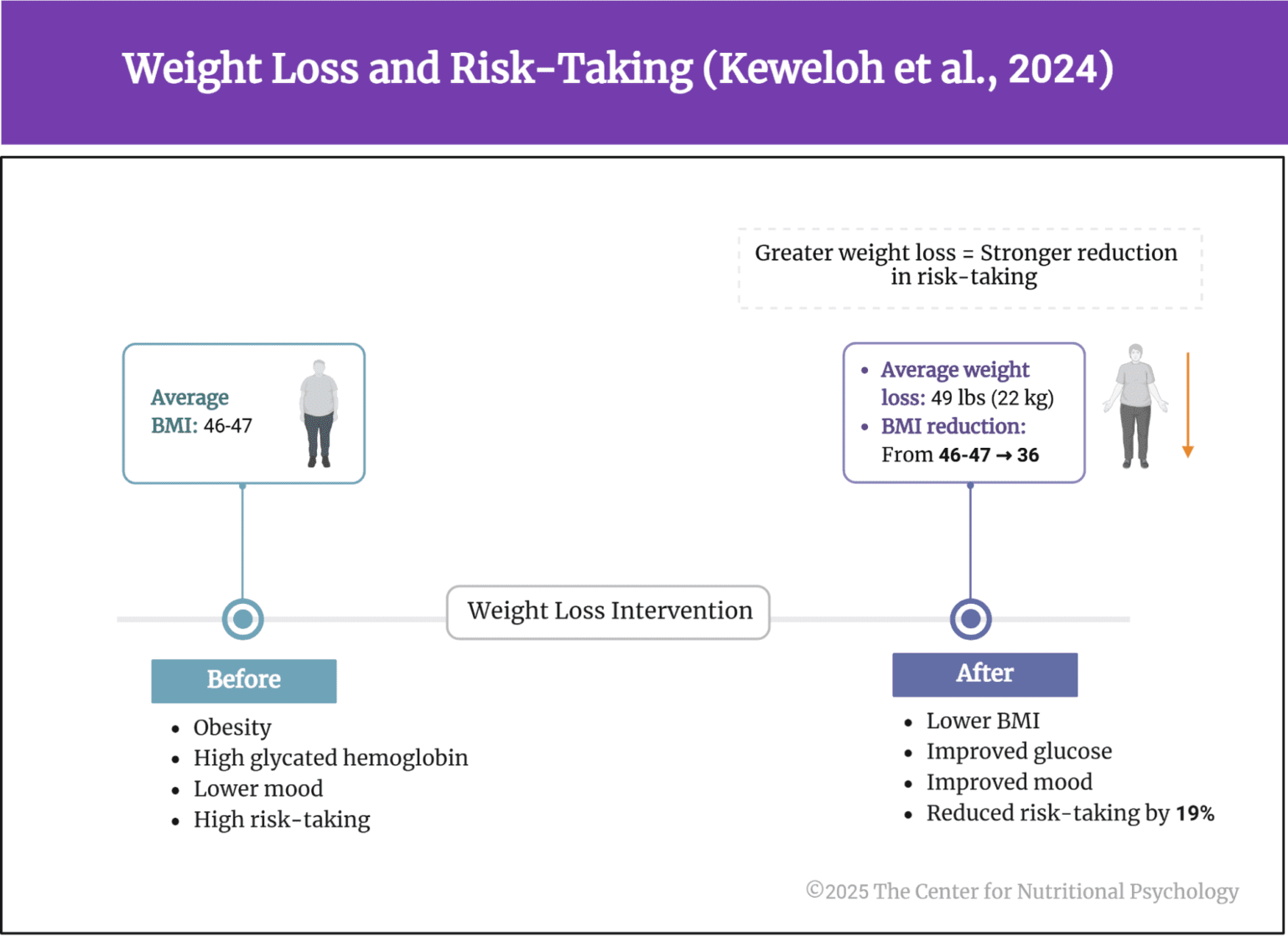 Can Weight Loss Reduce Risk-Taking Behaviors?