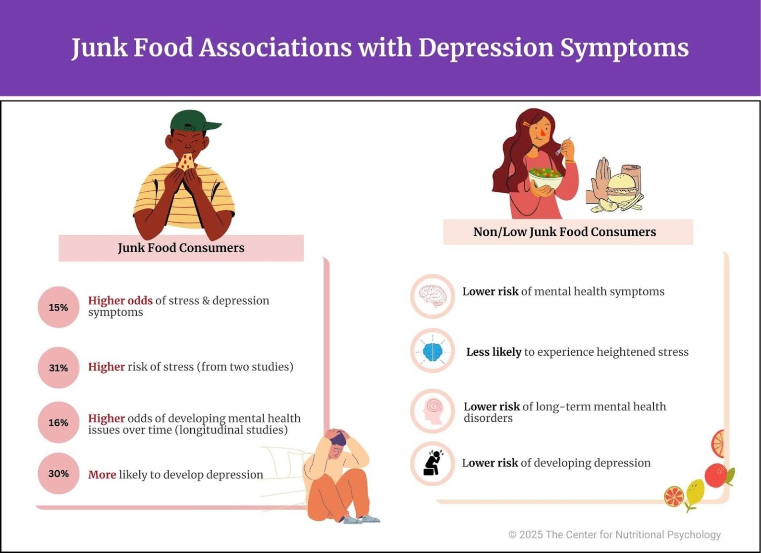 Does Eating Lots of Junk Food Lead to Poor Mental Health?