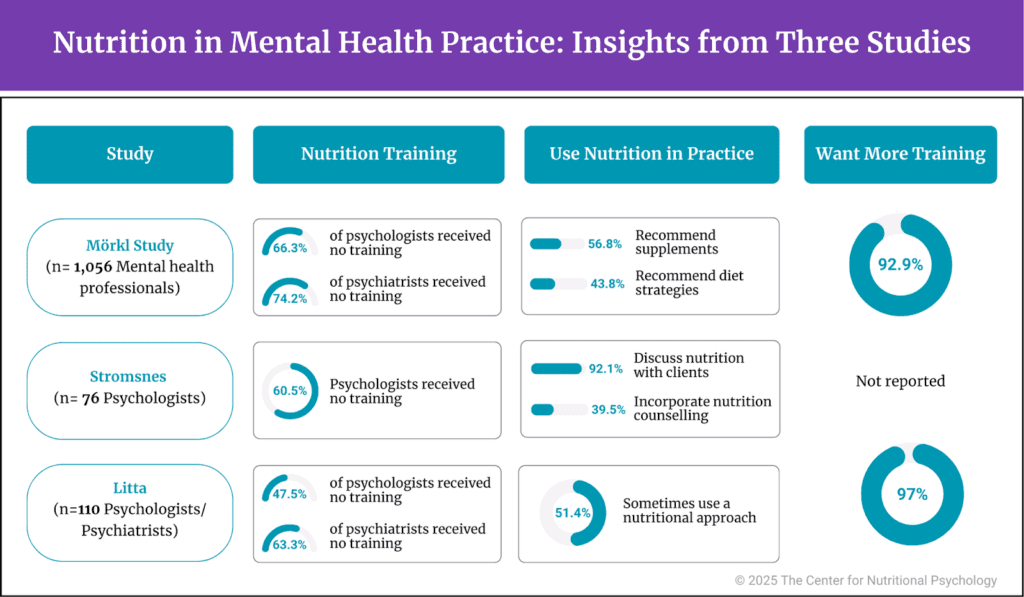 Integrating Nutrition into Mental Healthcare: Assessing Current ...
