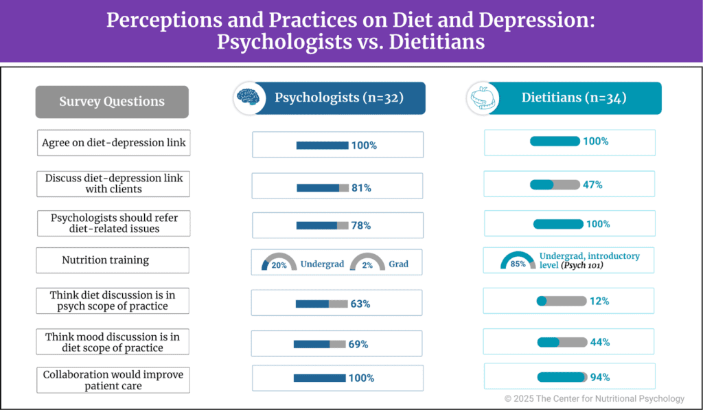 Integrating Nutrition into Mental Healthcare: Assessing Current ...