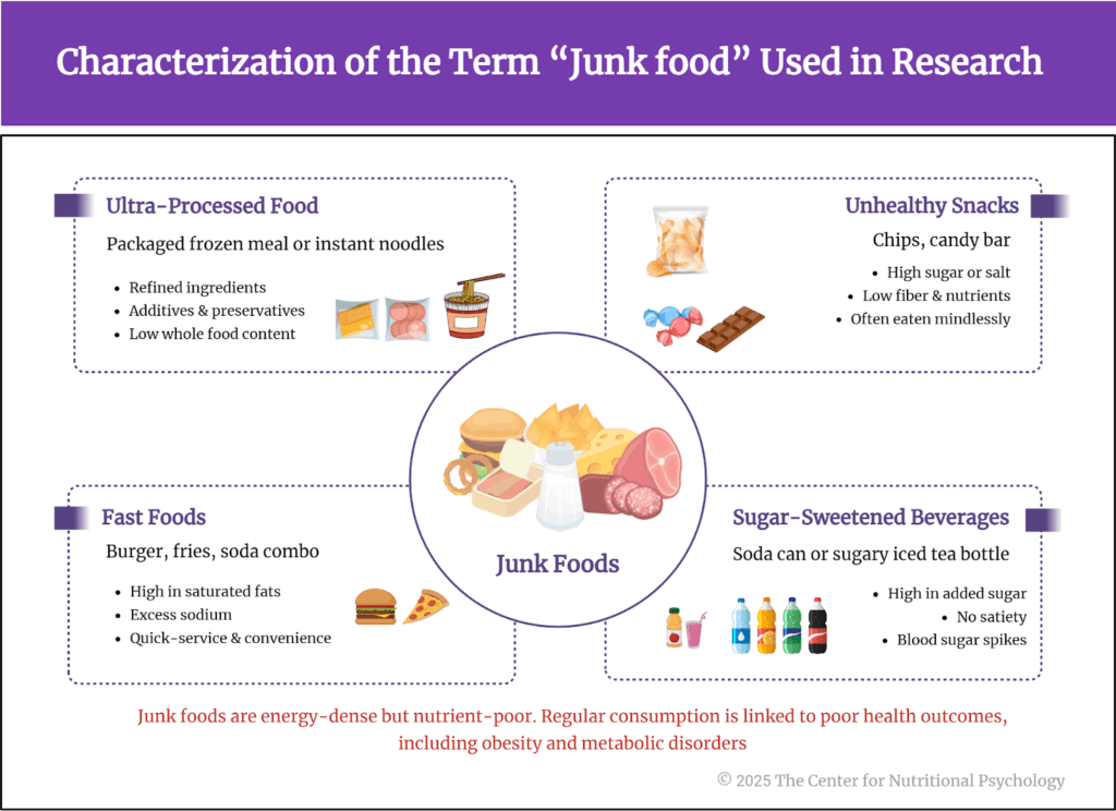 Junk Food Consumption Is Linked to Depression and Anxiety - The Center ...