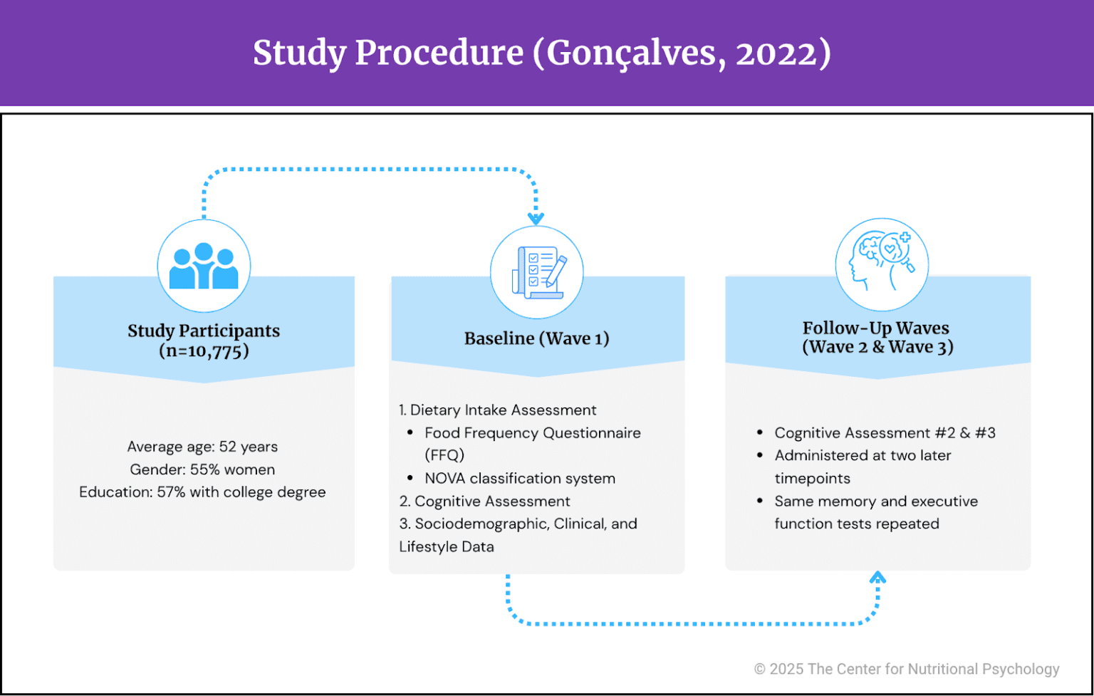 Older Adults Who Eat More Ultra processed Foods Face Faster Cognitive ...