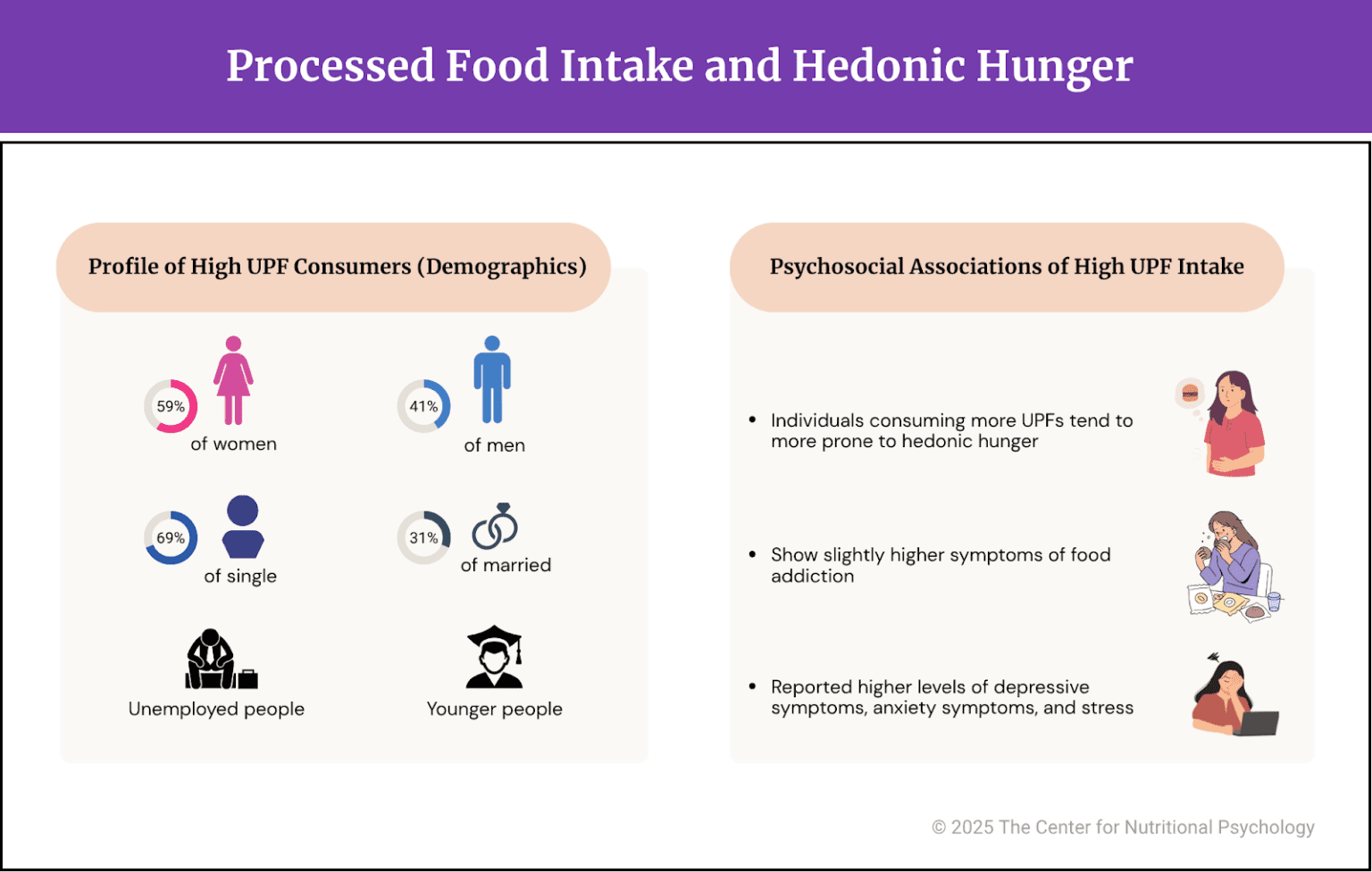 People Consuming Lots of Ultra-Processed Foods Tend to Have Slightly ...