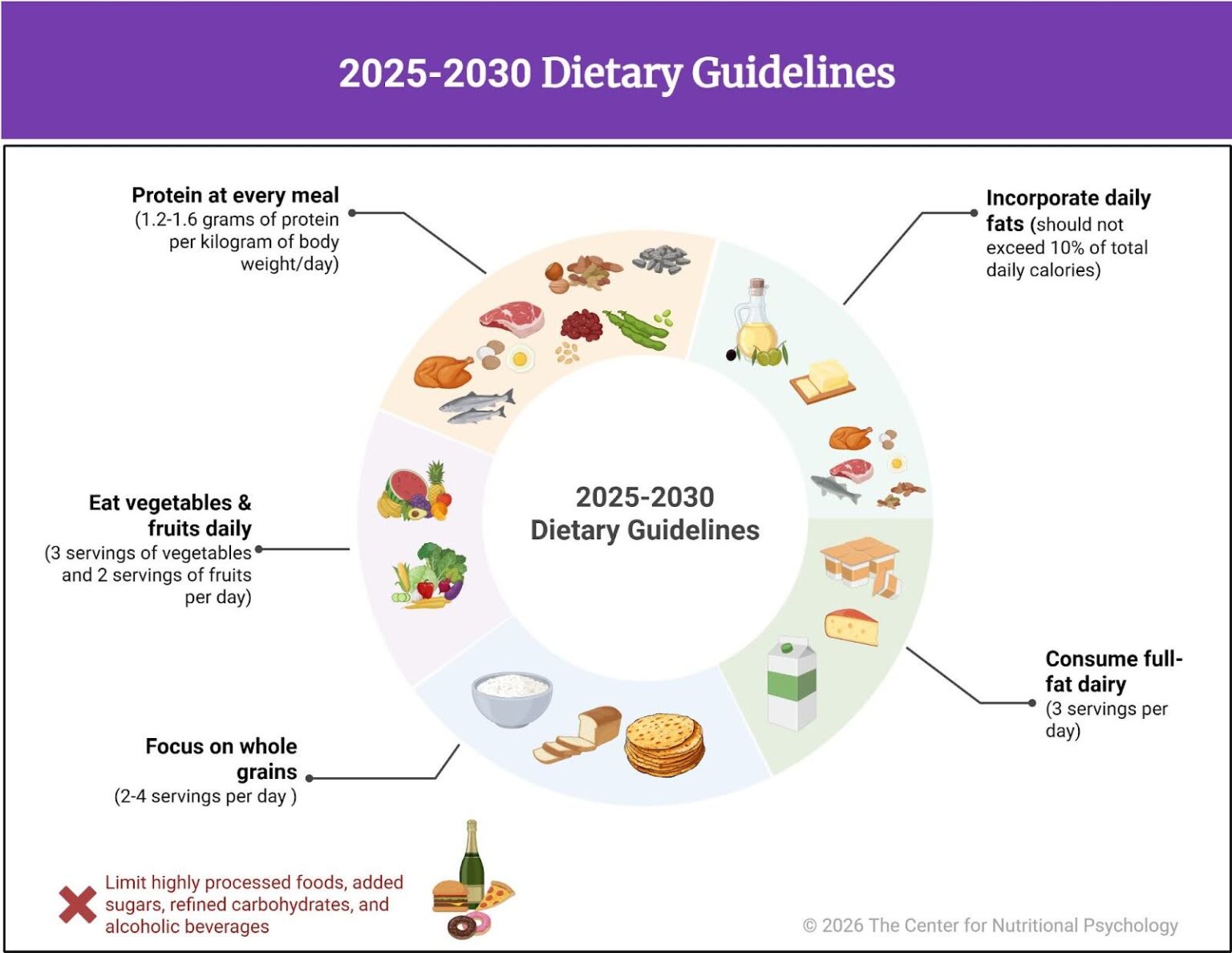 Dietary Guidelines for Americans 2025-2030 - Experts Reveal Facts