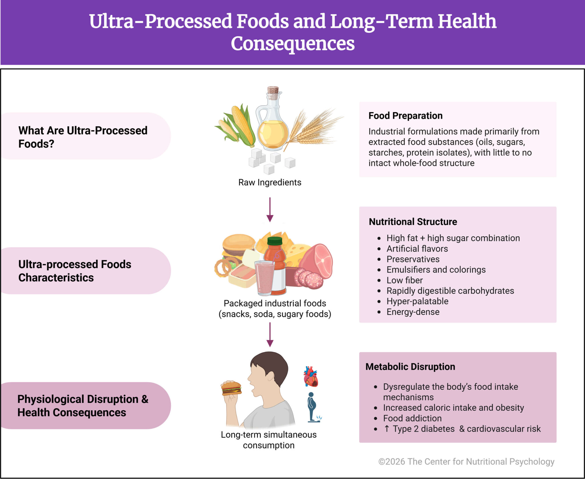 Frequent Consumption of Ultra-Processed Foods is Associated with Worse ...